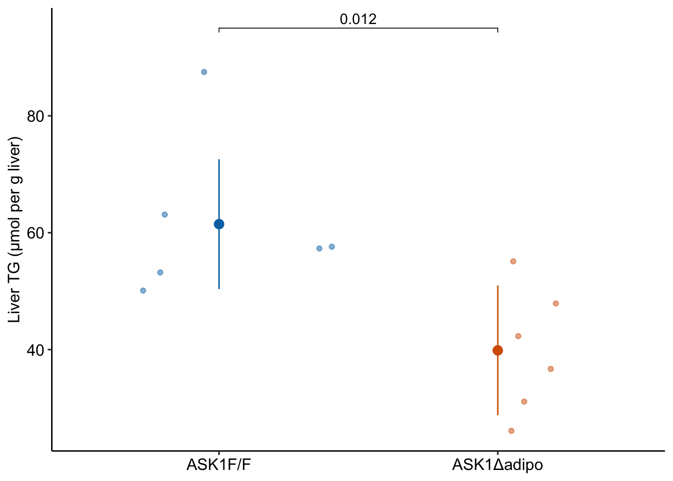 Chapter 2 Analyzing Experimental Data With A Linear Model Elements Of Statistical Modeling For