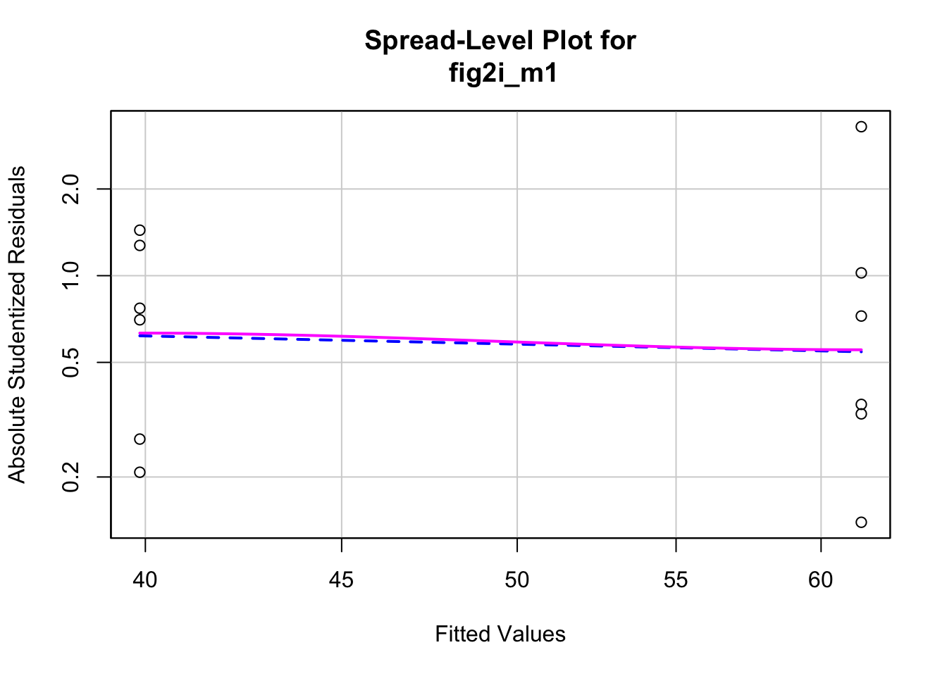 Chapter 2 Analyzing Experimental Data With A Linear Model Elements Of Statistical Modeling For