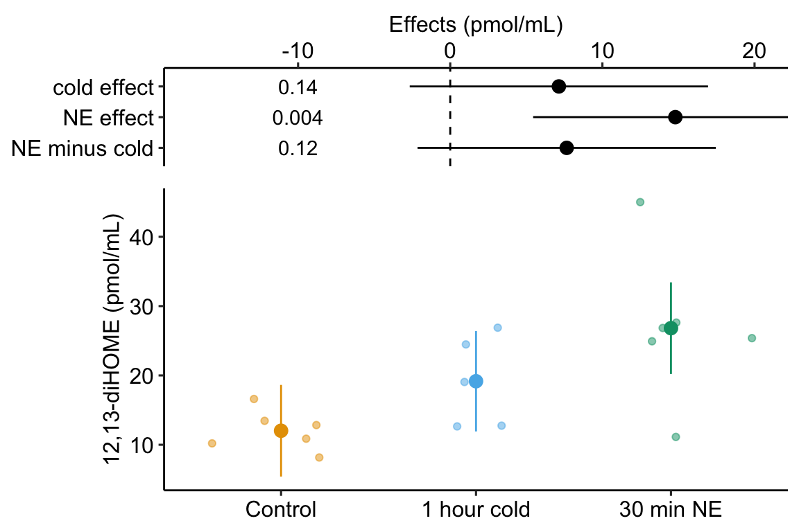 Chapter 10 Linear Models With A Single Categorical X Elements Of Statistical Modeling For