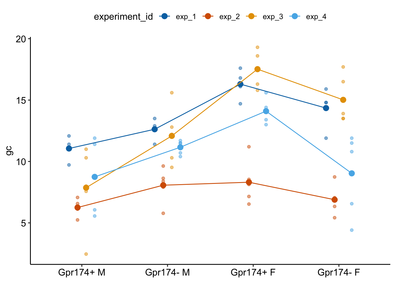 Chapter 16 Models with random factors – Blocking and pseudoreplication ...