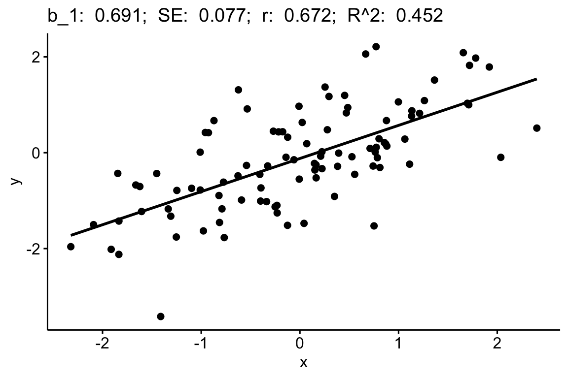 Chapter 9 Linear models with a single, continuous X (“regression ...