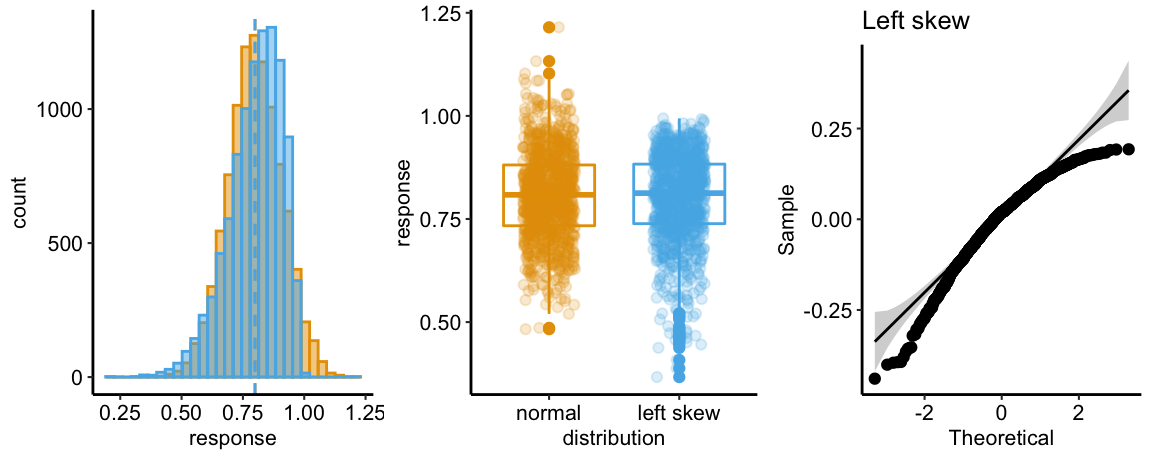 Chapter 10 Linear Models With A Single Categorical X Elements Of Statistical Modeling For