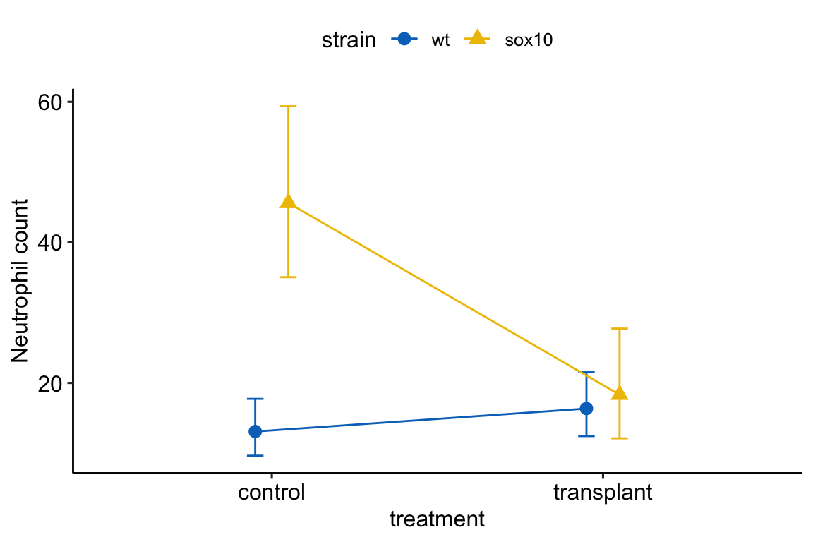 Chapter 9 A Linear Model With A Single Categorical X Elementary Statistical Modeling For