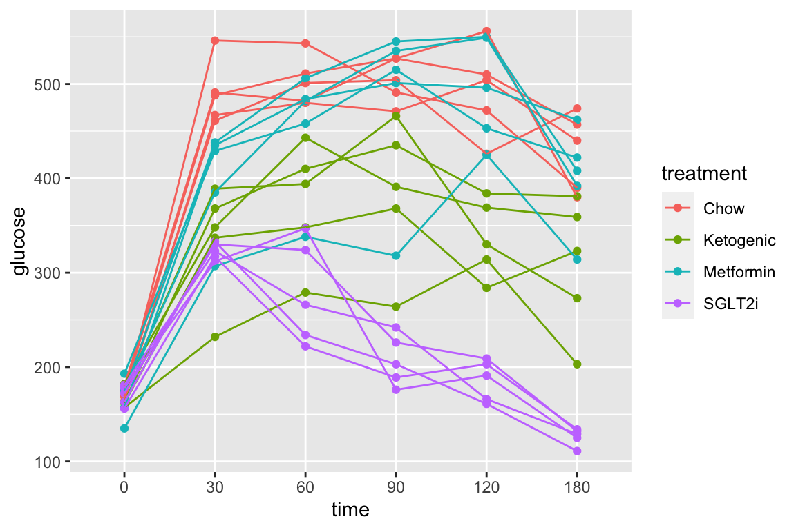 Chapter 13 Plotting Models Elements Of Statistical Modeling For Experimental Biology