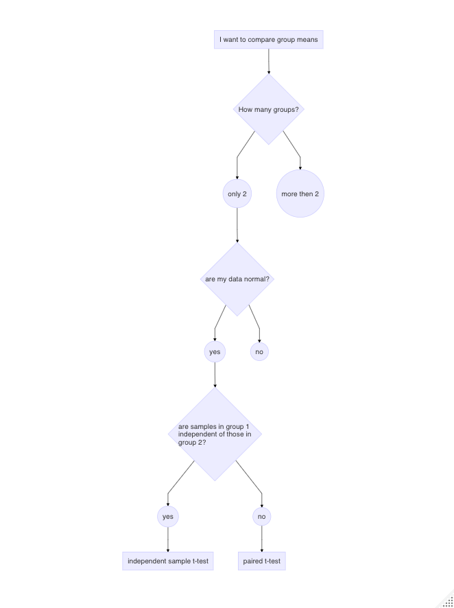 Elements of Statistical Modeling for Experimental Biology